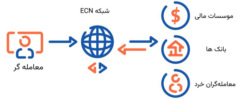 تفاوت حساب ecn و pro ecn + فرق ECN و Pro ECN