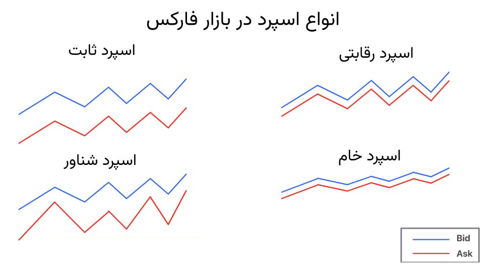 اسپرد شناور (Floating Spread) یا اسپرد متغیر (Variable Spread) چیست؟