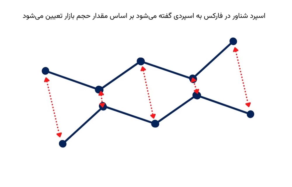 اسپرد شناور (Floating Spread) یا اسپرد متغیر (Variable Spread) چیست؟